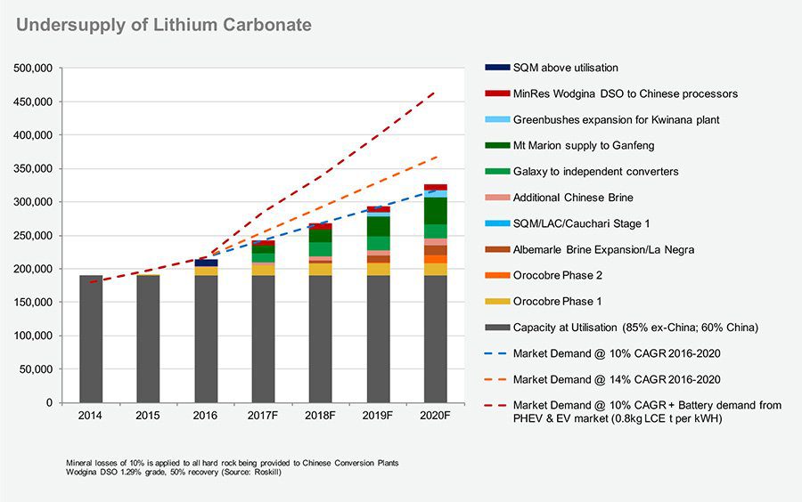 Lithium - Is this the wounder fuel? - EV Industry News